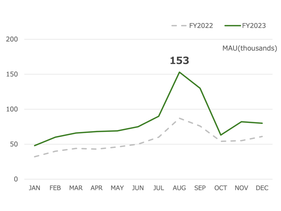 Graphetica Line Chart